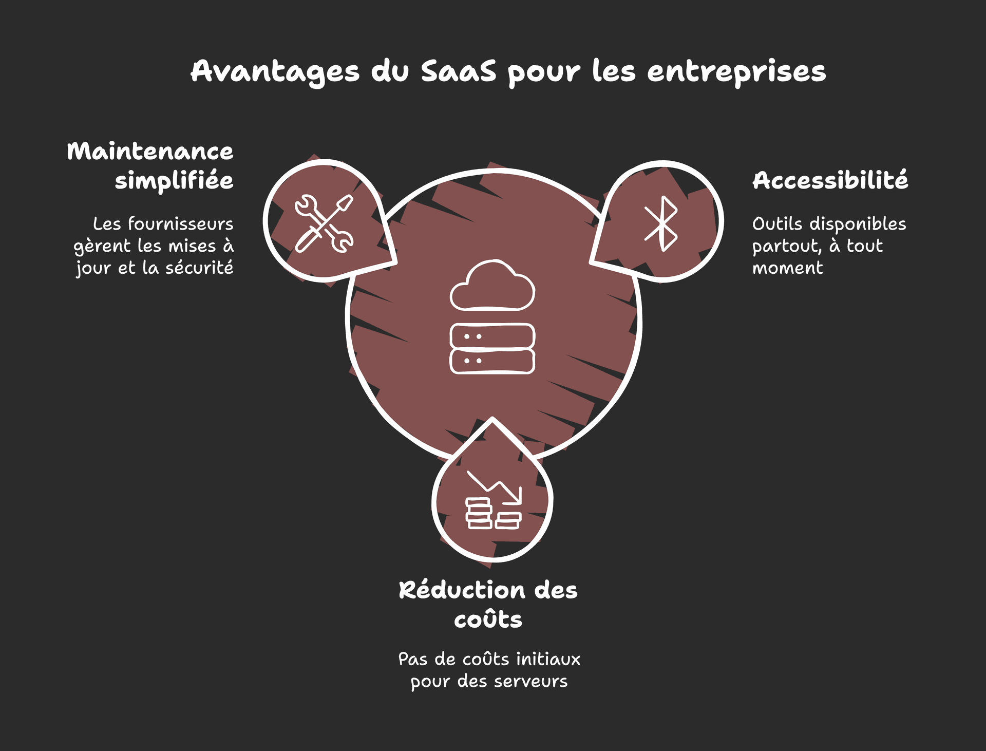 Hébergement SaaS : l’arme secrète des entreprises en quête de résultat